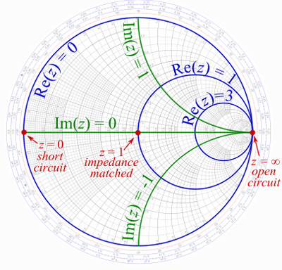 The Smith Chart: A Vital Graphical Tool | DigiKey