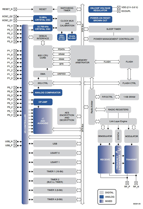 How to Design Intelligent LED Bluetooth Smart | DigiKey
