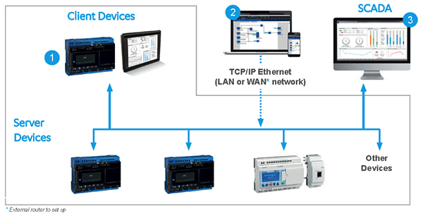 IIoT และ PLC: การอยู่ร่วมกัน ไม่ใช่การเผชิญหน้า | DigiKey