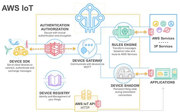 Creating a Raspberry Pi IoT Gateway | DigiKey