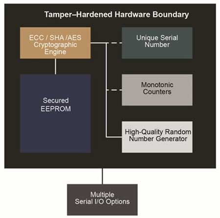 Secuity Microcontrollers for IoT Applications | DigiKey