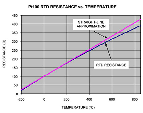 Driving RTD Temperature Sensors Appropriately | DigiKey