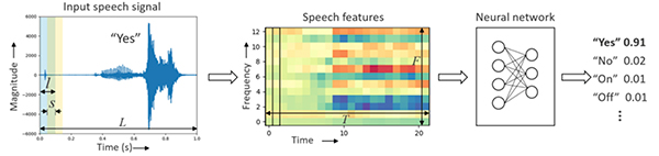 การเรียนรู้ของเครื่อง (Machine Learning) บนไมโครคอนโทรลเลอร์ STM32 ...