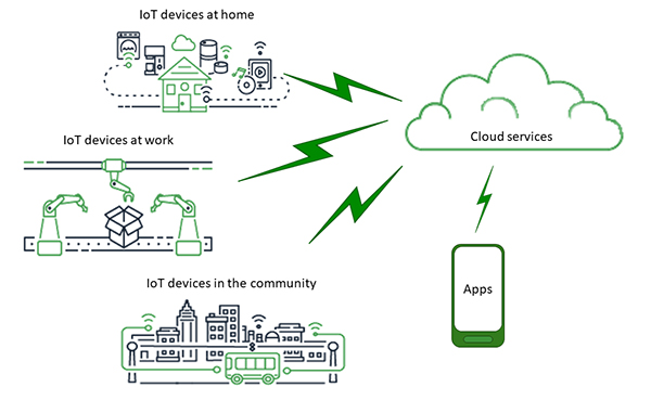 เชื่อมต่อโหนด IoT กับ AWS และ Azure Clouds | DigiKey