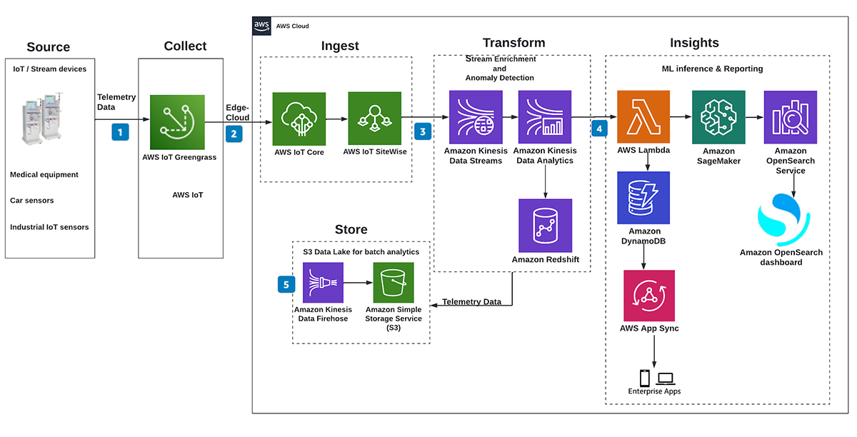 เชื่อมต่อโหนด IoT กับ AWS และ Azure Clouds | DigiKey