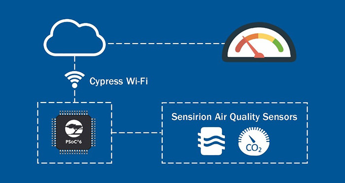 IoT Air Quality Monitoring | DigiKey