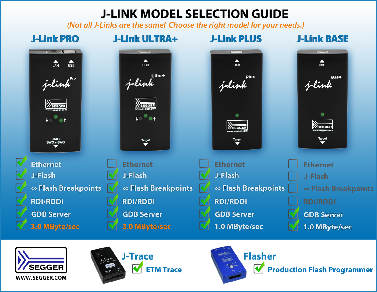 J-Link Model Selection Guide ในเอกสารข้อมูล Segger Microcontroller Systems | DigiKey