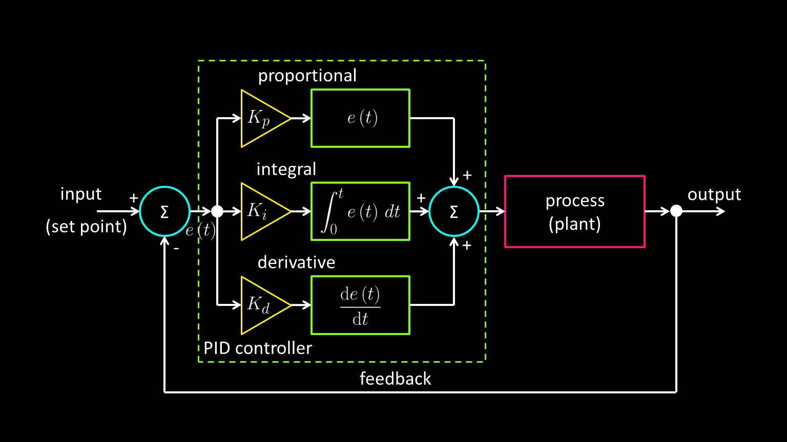 What is a PID Controller?