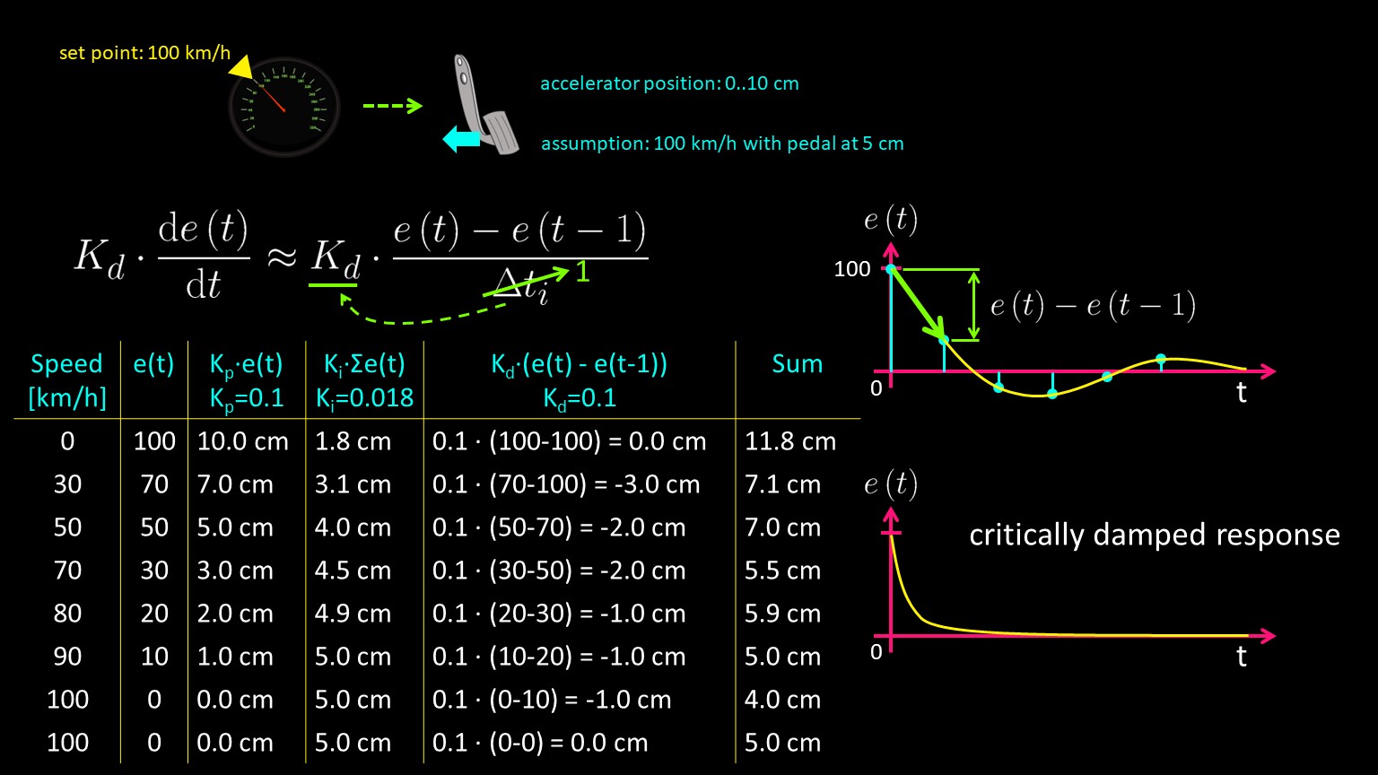 What is a PID Controller?