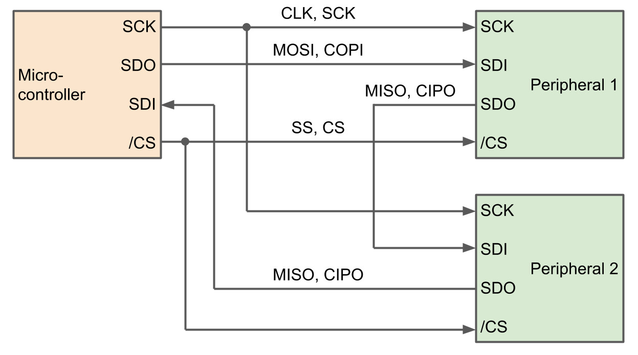 Getting Started with STM32 - How to Use SPI