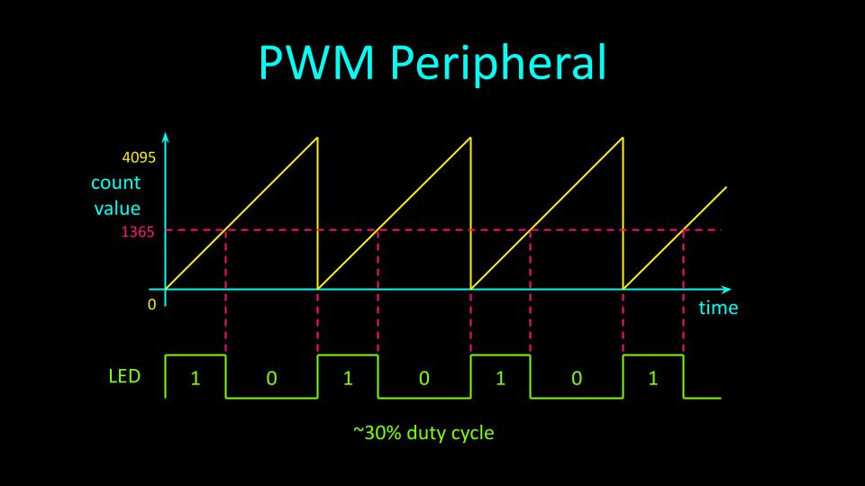 How to create a custom hardware peripheral for a RISC-V softcore processor in an FPGA