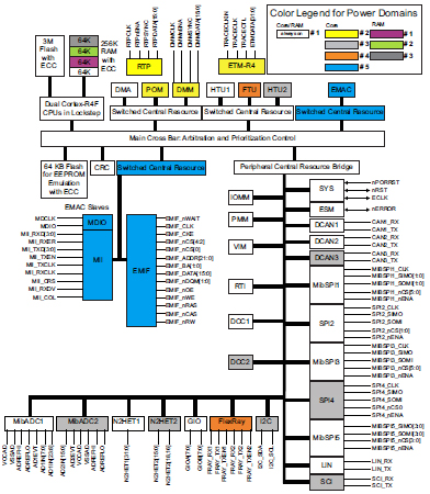 Microcontrollers Drive Automotive Apps | DigiKey