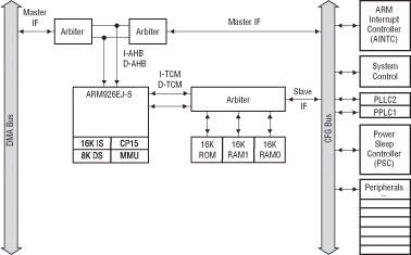 The Ins and Outs of Standard Interfaces | DigiKey