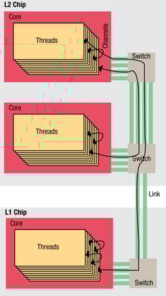 Designing Multithreaded and Multicore Systems | DigiKey