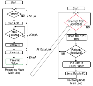 LowPower Long Range ISM Wireless Measuring Node | DigiKey