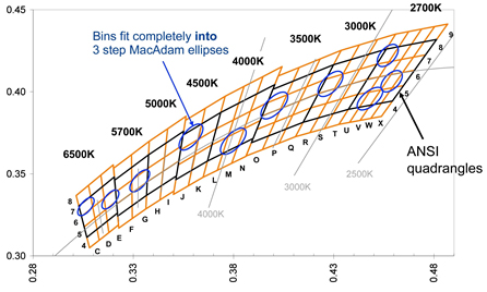LED Specs - Understanding the Color White | DigiKey