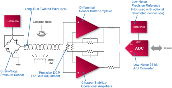 The Precision Challenge in Industrial Measurement | DigiKey